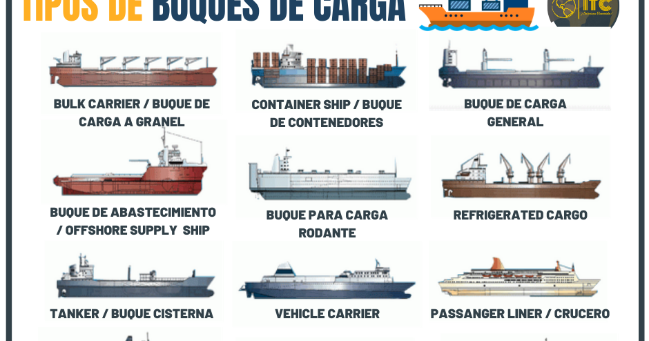 MATERIA ADUANERA: Estos son los diversos buques de carga, conocelos!!