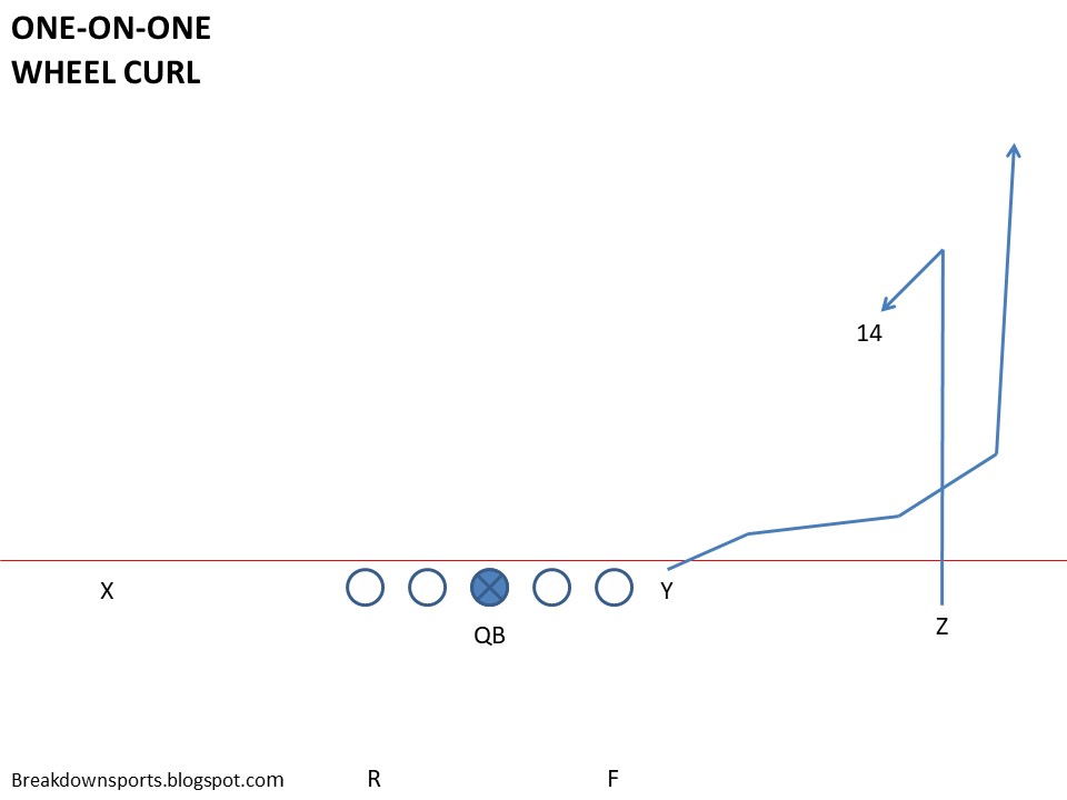 Football Fundamentals: Tight End/Flanker Route Combinations