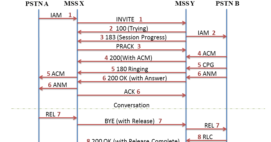 Telecom Champ: SIP (Session Initiation Protocol) Call Flow