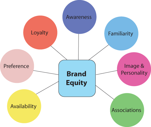 Marketing Management: Brand equity