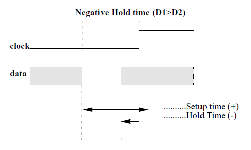 Are you thinking that setup time and hold time can take negative value!!!
