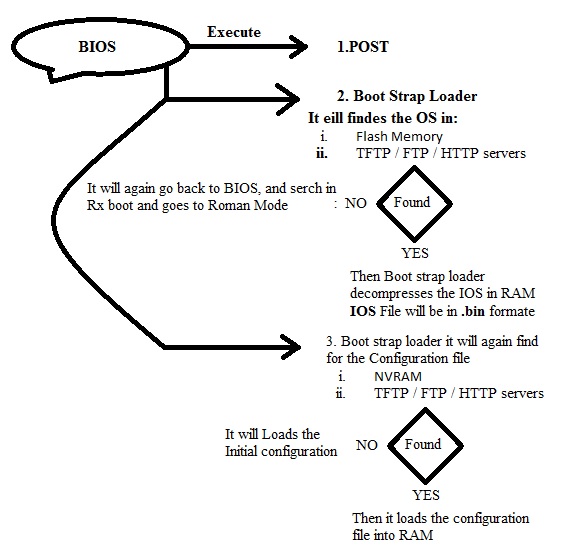 NetworKING A2Z: Different Modes in a router & Booting Sequence