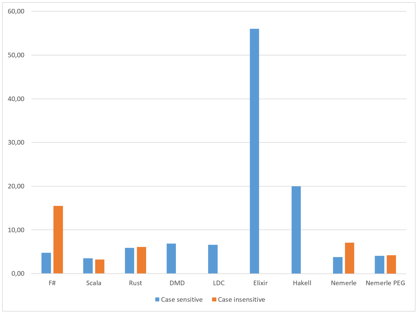 Regular expressions: Rust vs F# vs Scala Regular expressions: Rust vs F# vs Scala