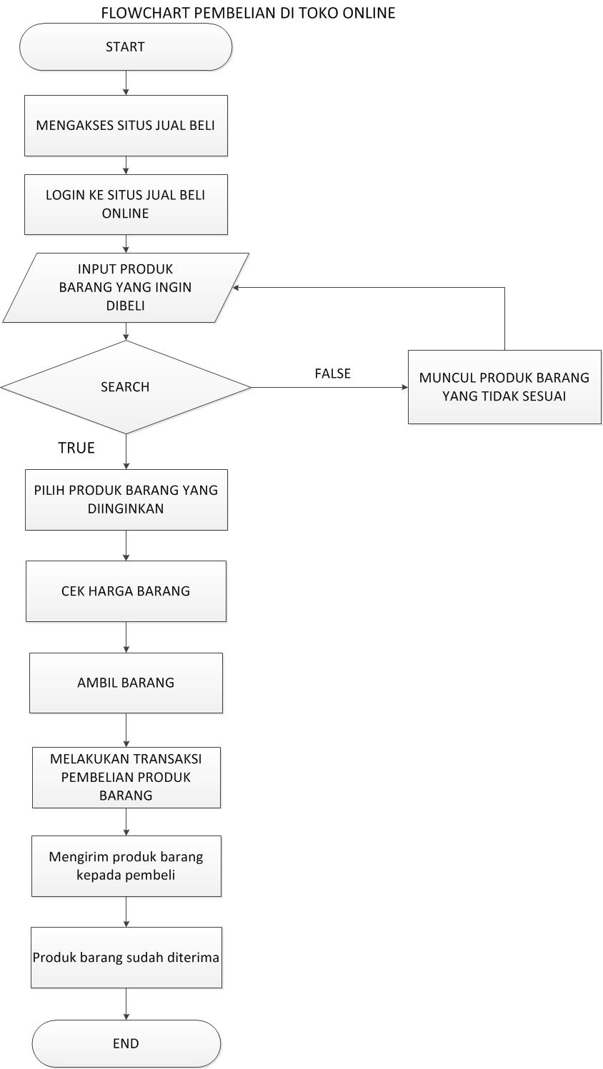 ALGORITMA DAN PEMOGRAMAN: Algoritma e-Commerce Dalam Bahasa Deskriptif ...