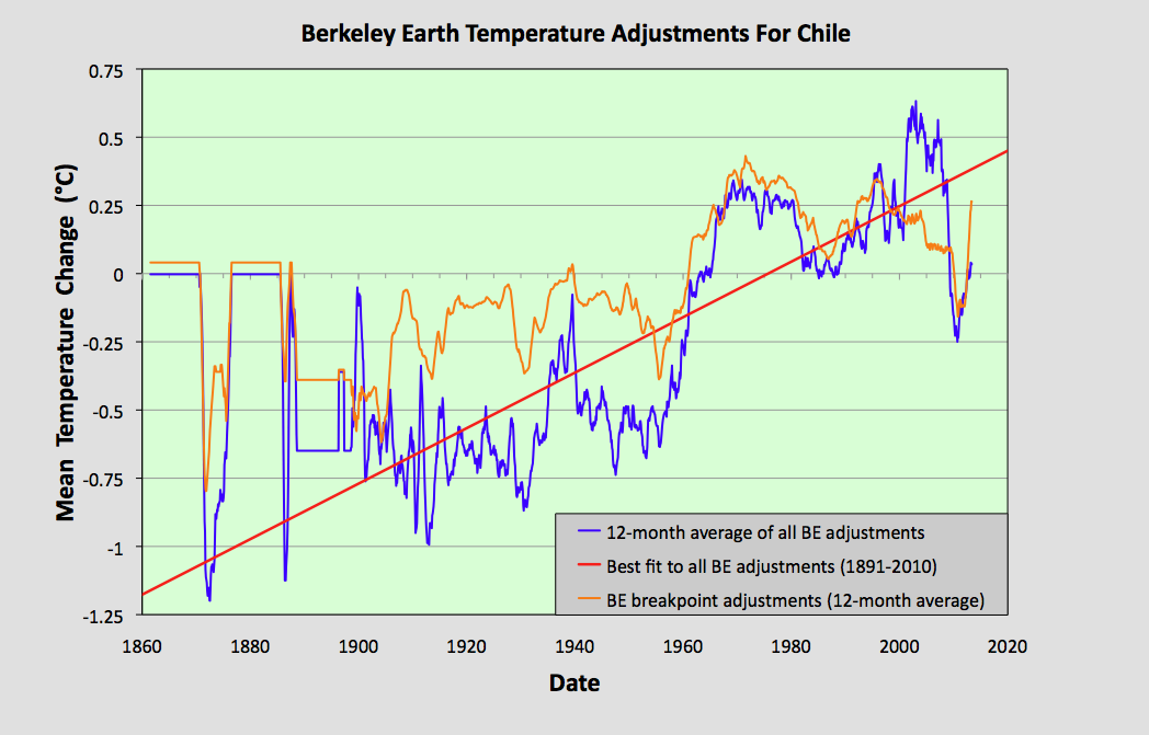 Climate Science Investigations: 62. Chile - temperature trends COOLING