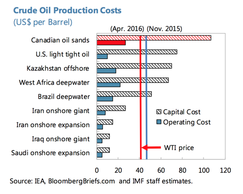 Time-Price-Research: Crude Oil Production Costs | IMF