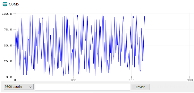 Electrónica para aficionados: Gráficas con el serial plotter