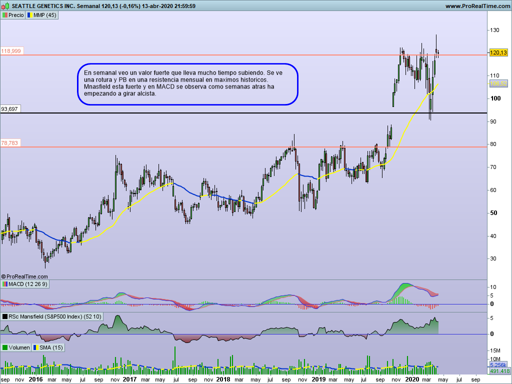 Diario de un Trader: SEATTLE GENETICS INC.