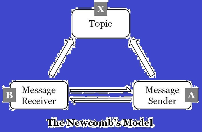New Comb's Model of Communication