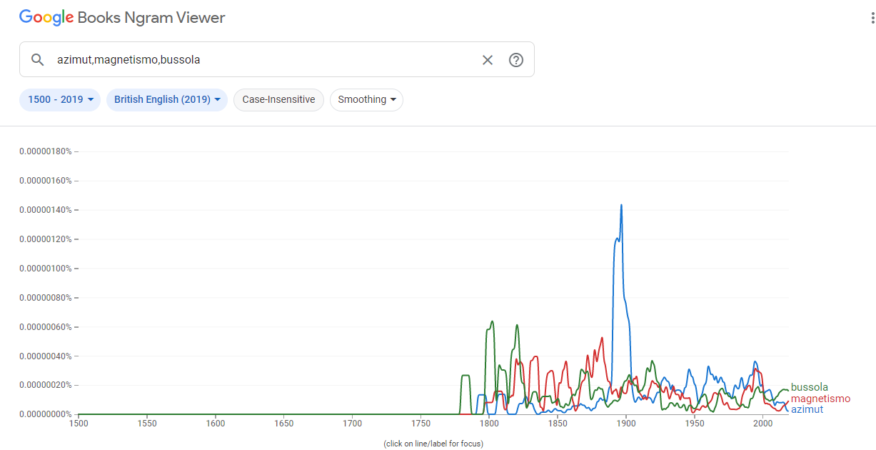Il cerchio azimutale