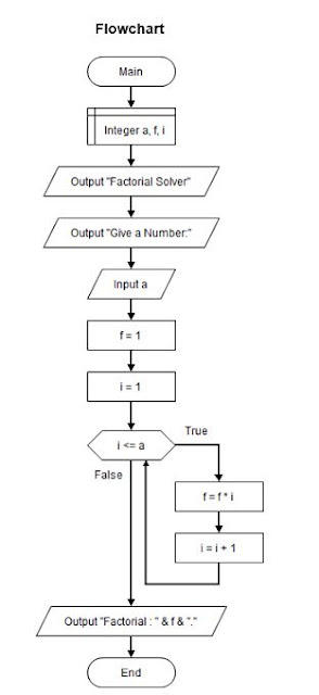 Free Programming Source Codes And Computer Programming Tutorials Factorial Number Algorithms 8575