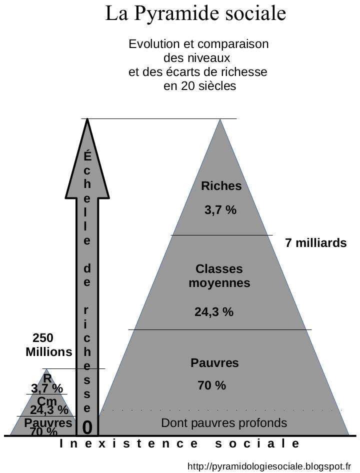 Pyramidologie sociale