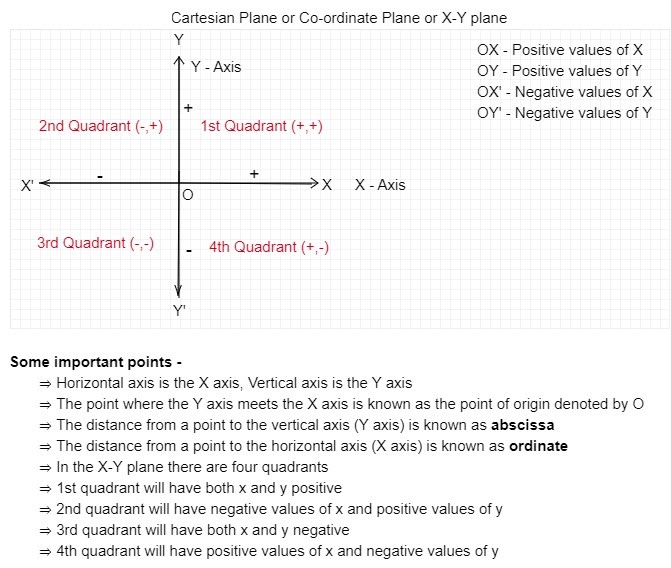 Co-ordinate Geometry - Class 9 Maths ~ Tuition Notes