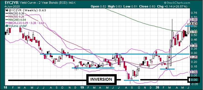 The Keystone Speculator™: YC2YR US Yield Curve (2-10 Spread) Weekly Chart