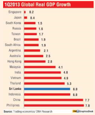Sri Lanka Stock Picks: 1Q GDP growth slows but still amongst world’s highest