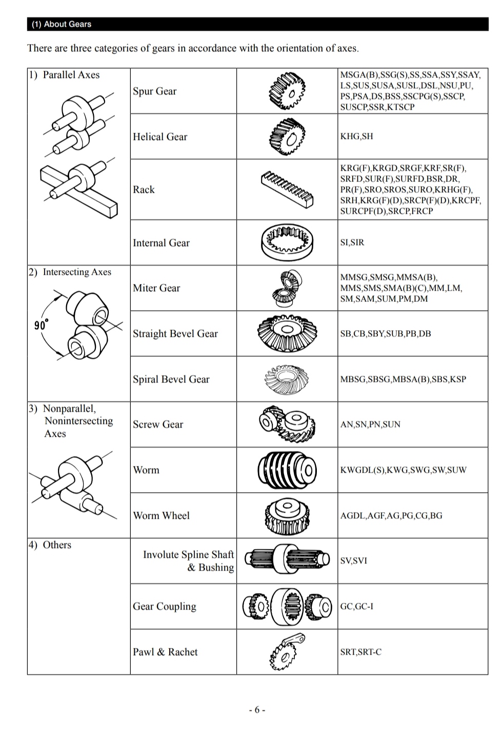 TYPES OF GEARS | GEAR | T.O.M. | MECHANICAL ENGINEERING