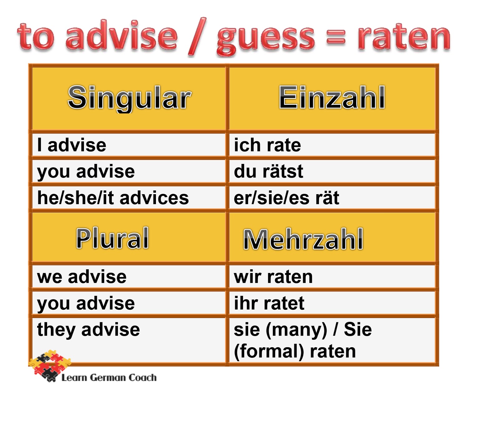 Learn German Coach: Irregular Verb Conjugation of raten