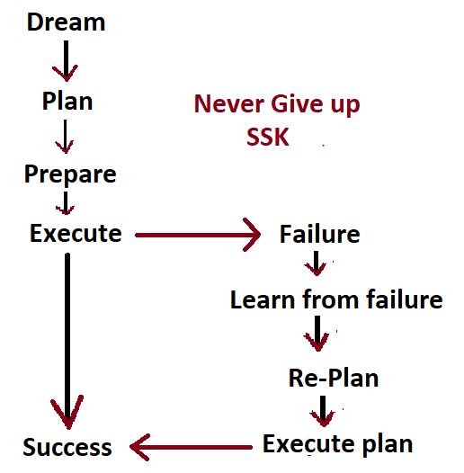 Microsoft Daily learning : Success Road Map