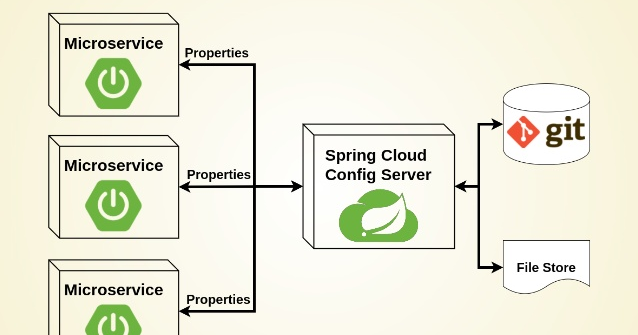 Overview on Spring Cloud