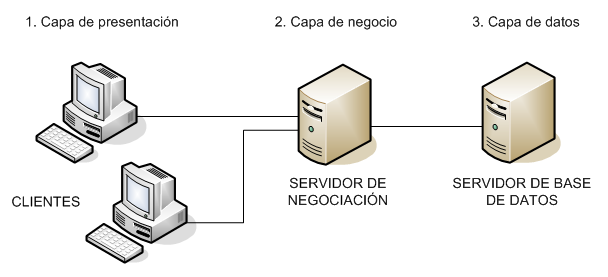 Administracion de Base de Datos: Arquitectura de n capas