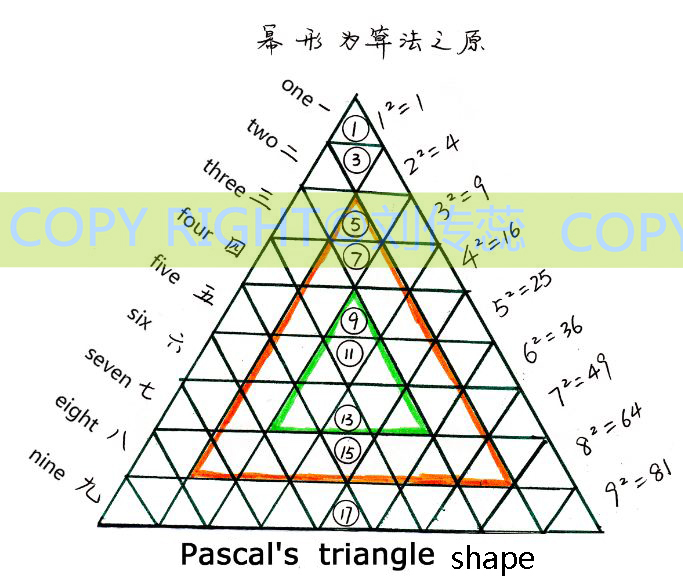 Ancient chinese pure math : Pascal’s triangle“shape”is the essence of ...