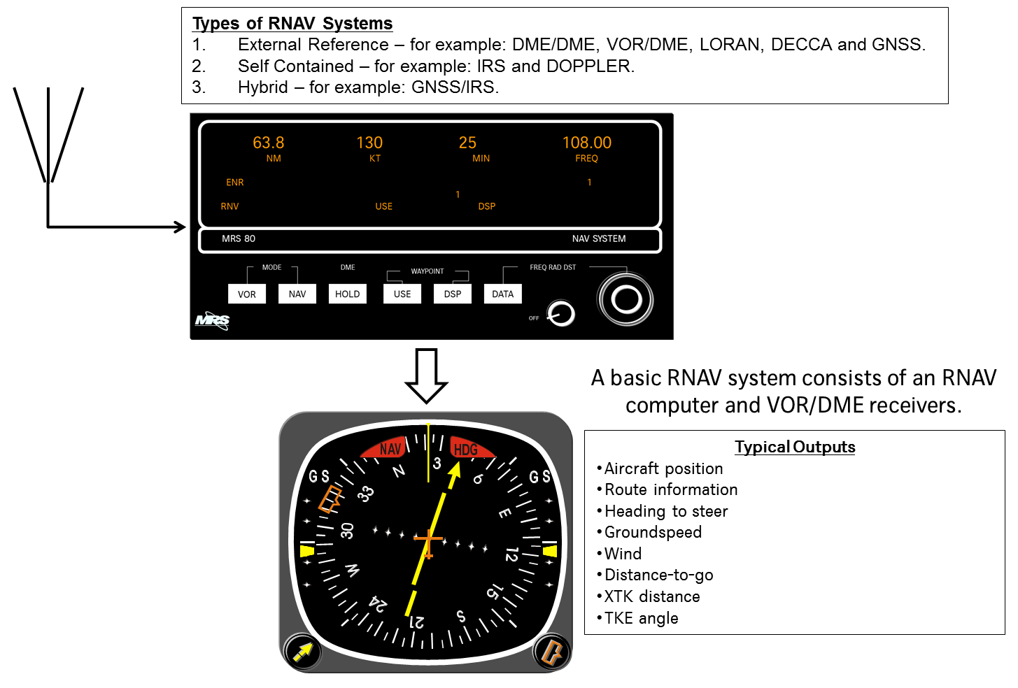 Elementos del sistema RNAV y sus capacidades