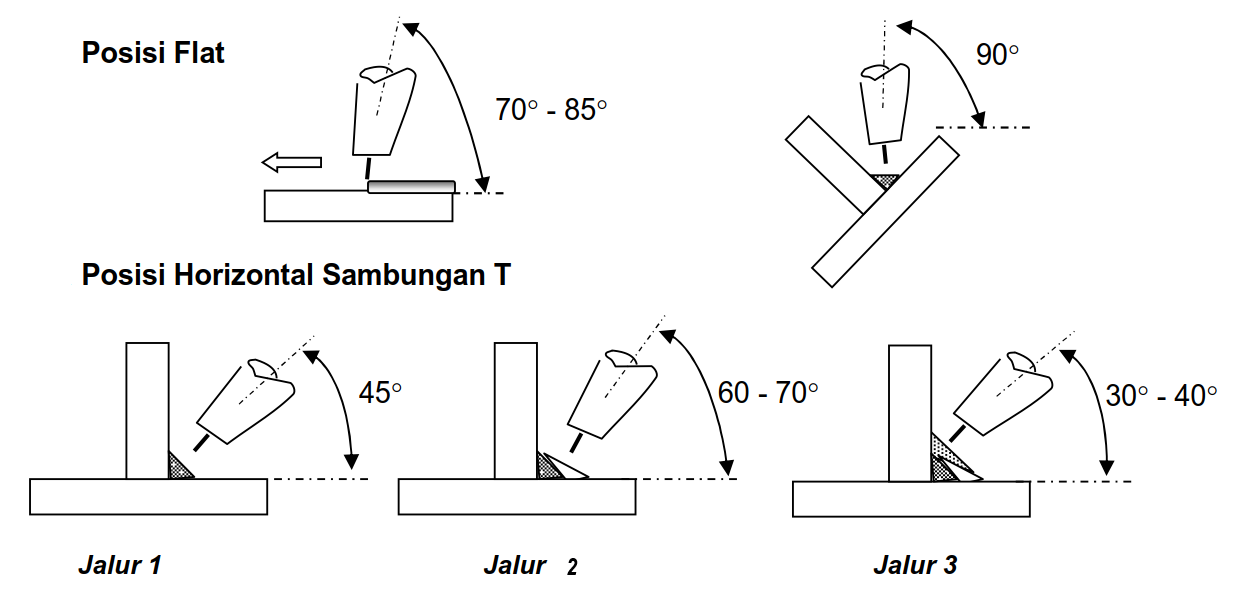 PROSEDUR PENGELASAN PADA PELAT POSISI FLAT DAN HORIZONTAL ~ Sukabumi Welding