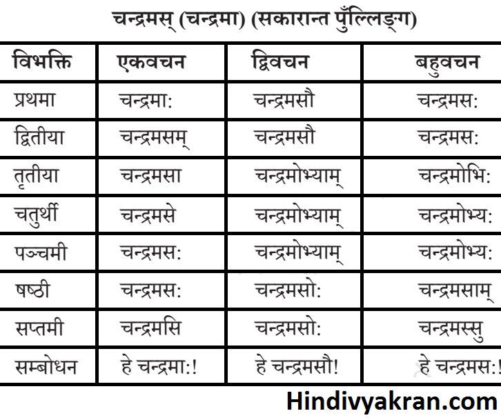 चन्द्रमस् शब्द रूप संस्कृत में – Chandramas Shabd Roop In Sanskrit ...