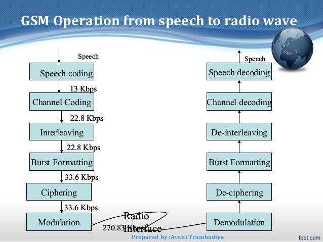 Arabic Knowledge blog مدونة المعرفة العربية : GSM - Operations عمليات
