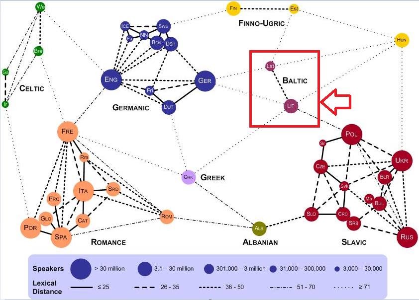 Lexical Distance Among the Languages of Europe
