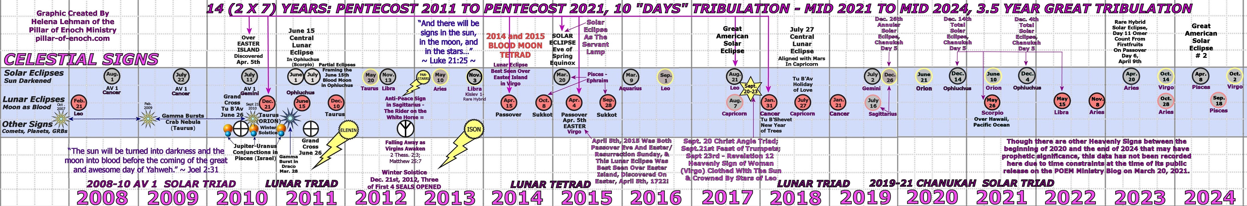 Pillar of Enoch Ministry Blog: HEAVENLY SIGNS FROM PASSOVER TO ...