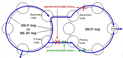 SDH Ring Architecture and Switching