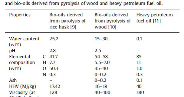 Teknologi UPGRADING BIO-OIL (FAST PYROLYSIS) | Forum Bioenergi