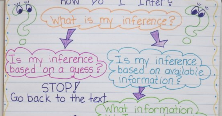 ELA Anchor Charts: Inferencing