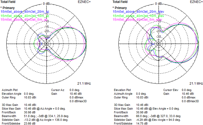 Pattern and Match: 40 Meter Dilemma: Interactions & Size