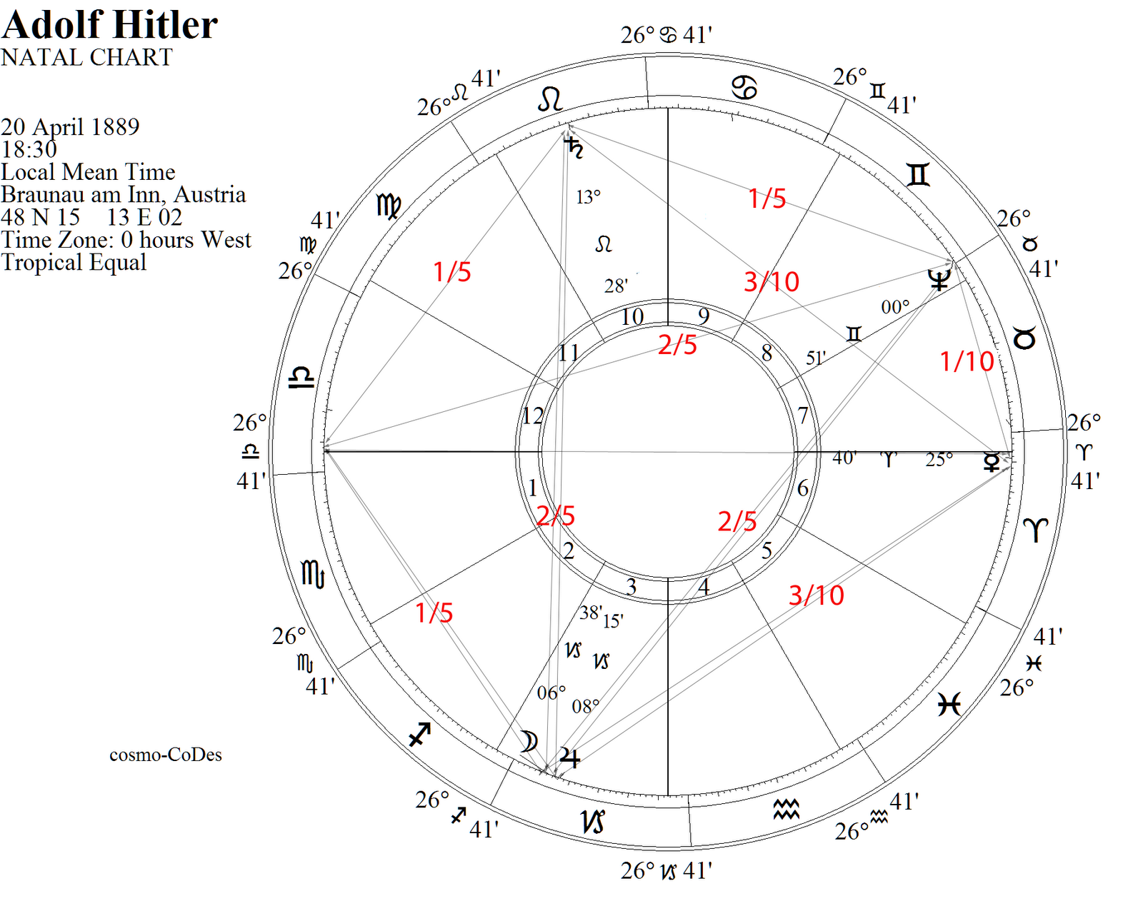 Cosmo-CoDe: Adolf Hitler - 2nd part - ( 8th, 32nd and 5th harmonic charts )