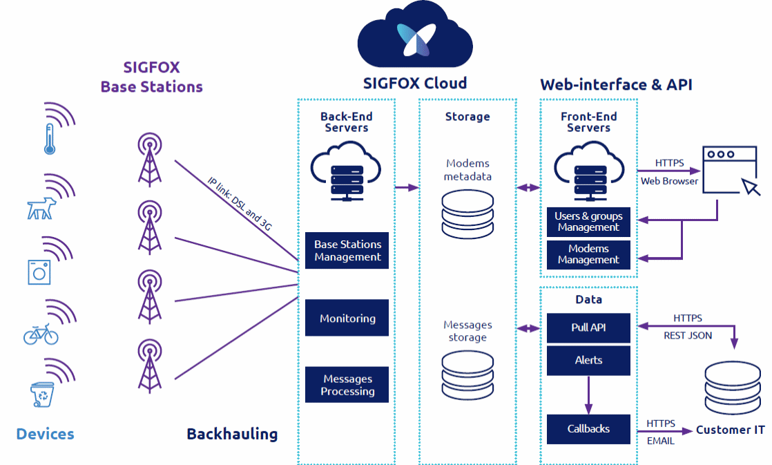 Como funciona la red LPWAN Sigfox