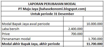 Cara Mencari Prive dalam Laporan Perubahan Modal