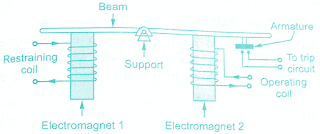 Electromagnetic Attraction Relays - Working ,Construction & Types