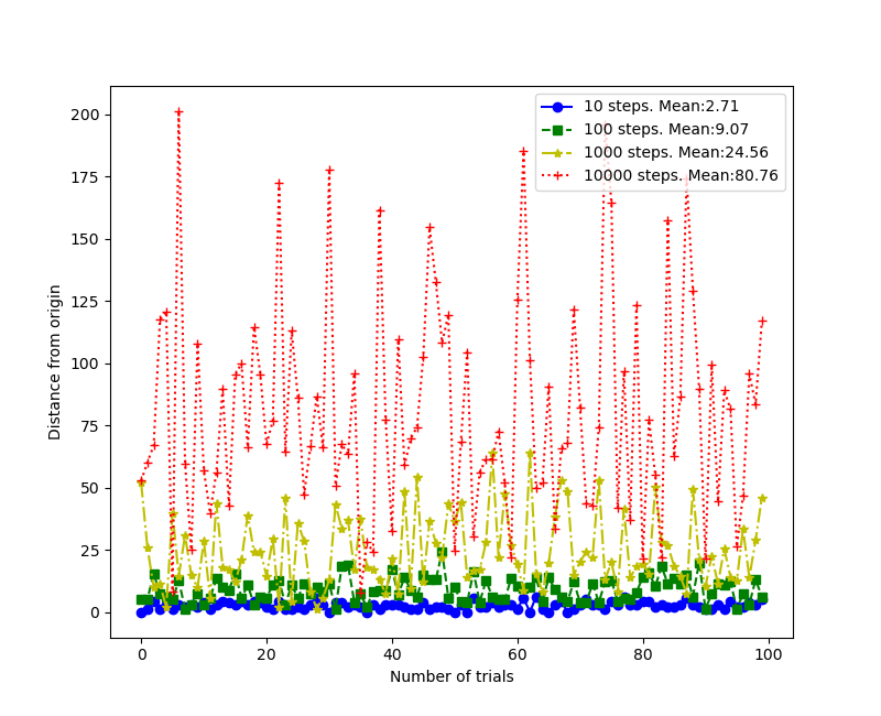 SOLVING IT?: Simulating A Random Walk In Python