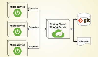 Top 18 Spring Cloud Interview Questions for Java Developers [with ...