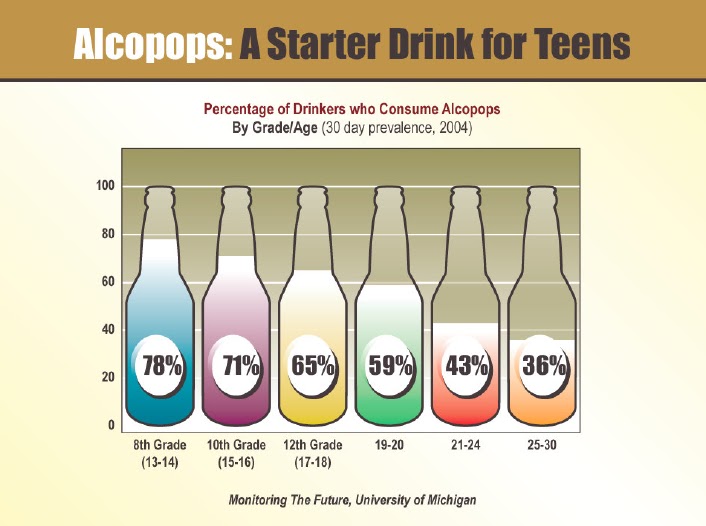 Prevention WINS: "Alcopops" get around marketing restrictions and ...