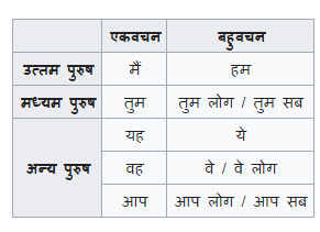 पुरुष - परिभाषा, भेद एवं उदाहरण : हिन्दी व्याकरण, Purush in hindi