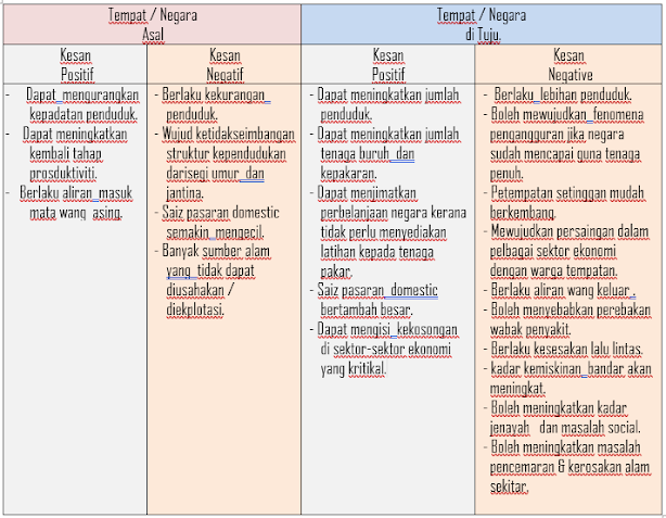 BLOG CgDEEN , KUALA ROMPIN. : NOTA TING. 4 : Tema 9/T4 : MIGRASI PENDUDUK
