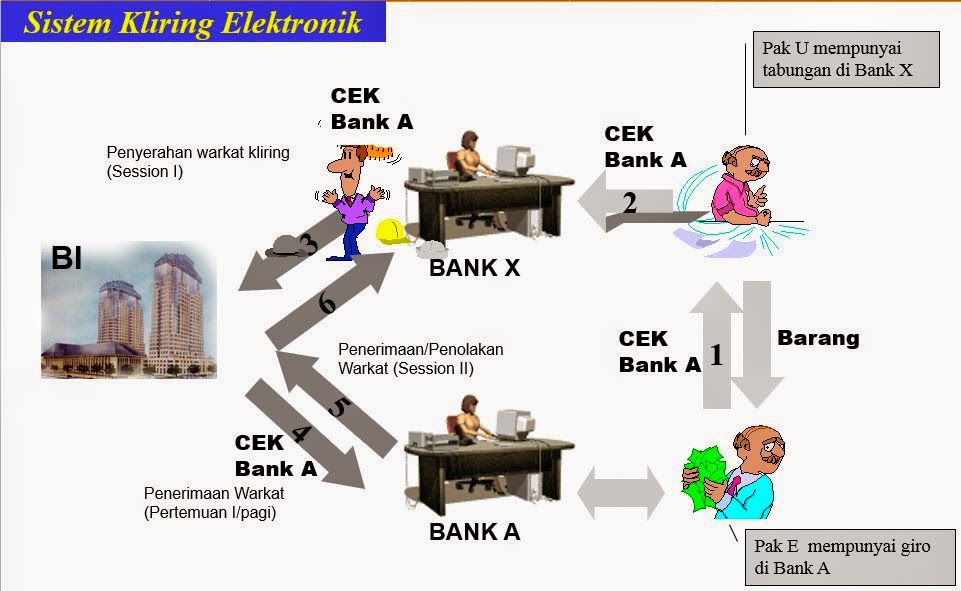 Perbankan dan Kliring Sebagai Sarana Pembayaran Giral | QBox Sciences
