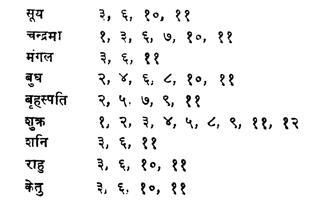 Hindu Astrology: Parashara: Charts and Tables