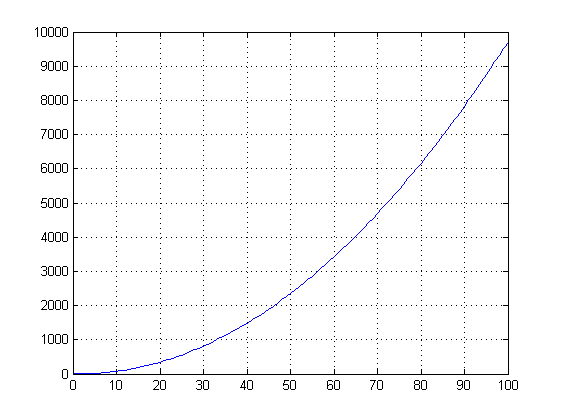 MATLAB Class: 第六週課程----繪圖函數semilogx()、semilogy()、loglog()