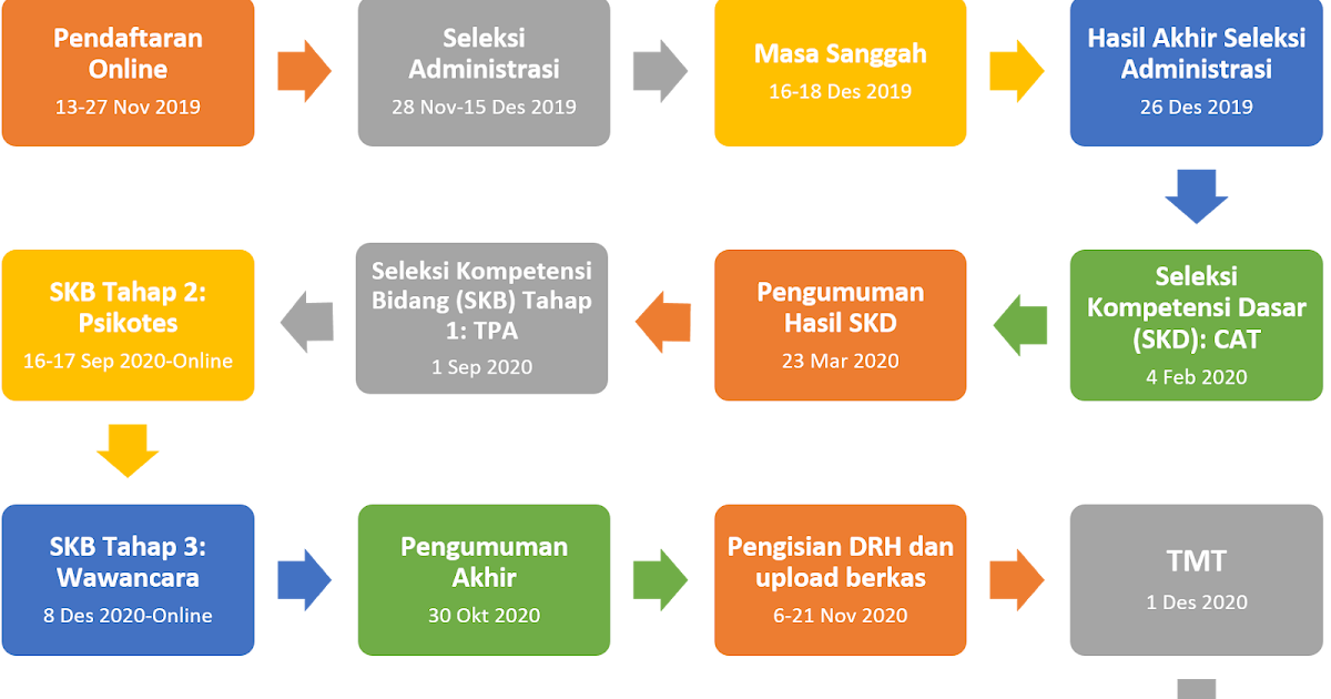 Pengalaman Seleksi CPNS Kementerian PPN/Bappenas Tahun Anggaran 2019