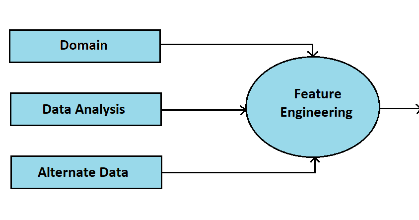 What is Feature Engineering? ~ Machine Learning For All