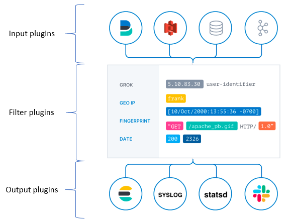 Elasticsearch Ecosystem - Part1